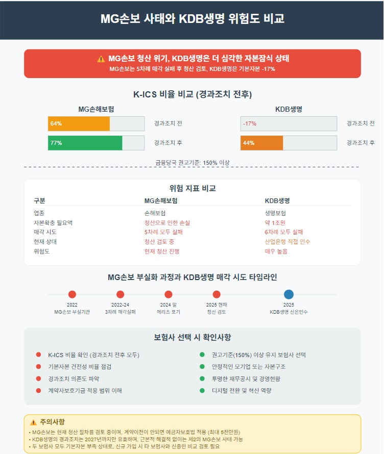 MG손보 청산 위기와 KDB생명 자본잠식 분석 - 보험업계 시한폭탄 현황 - plop