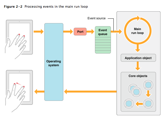 UIApplication, Main Run Loop, AppDelegate
