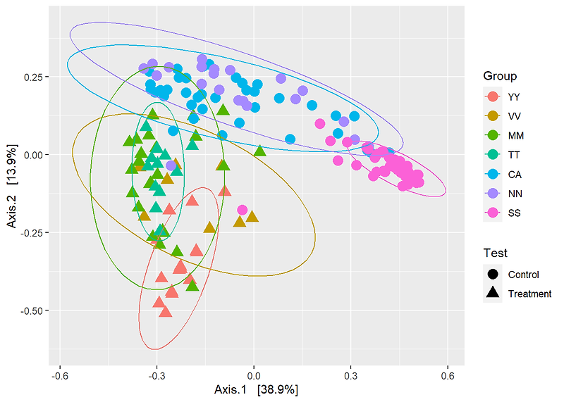 PERMANOVA in Beta-diversity (microbiome)