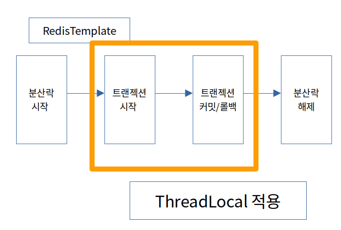 [SpringBoot] RedisTemplate 분산락/트랜잭션 ThreadLocal 활용하기 :: GOSE_KOSE