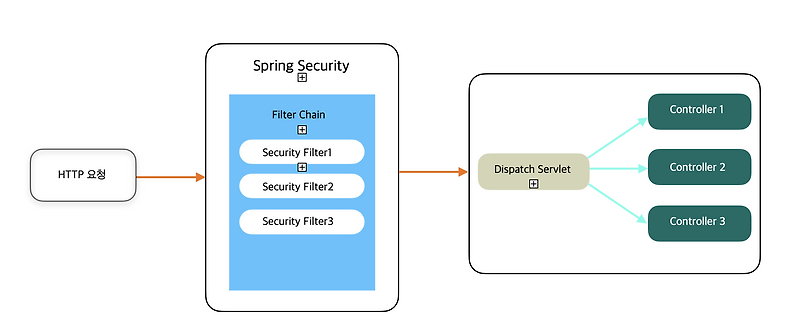 Spring Security Authenticate에 대해 알아보자