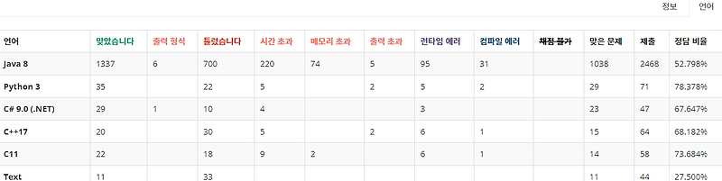 (백준) Java 풀이 시 주의 점