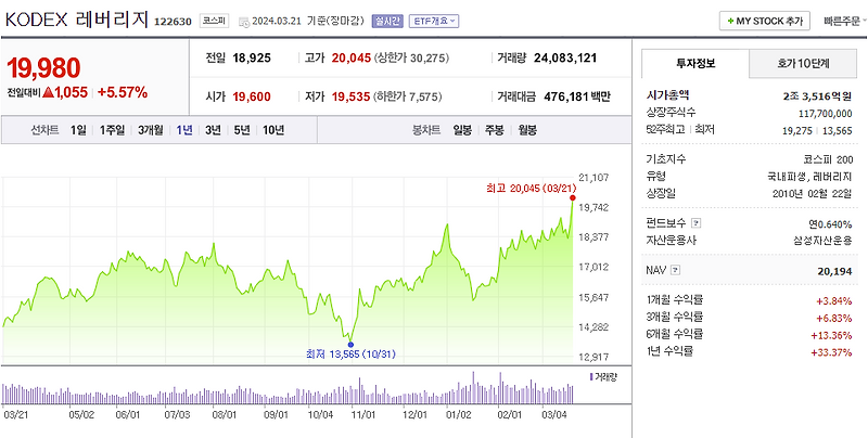 레버리지· 곱버스 EFT 장기 투자하면 안되는 이유
