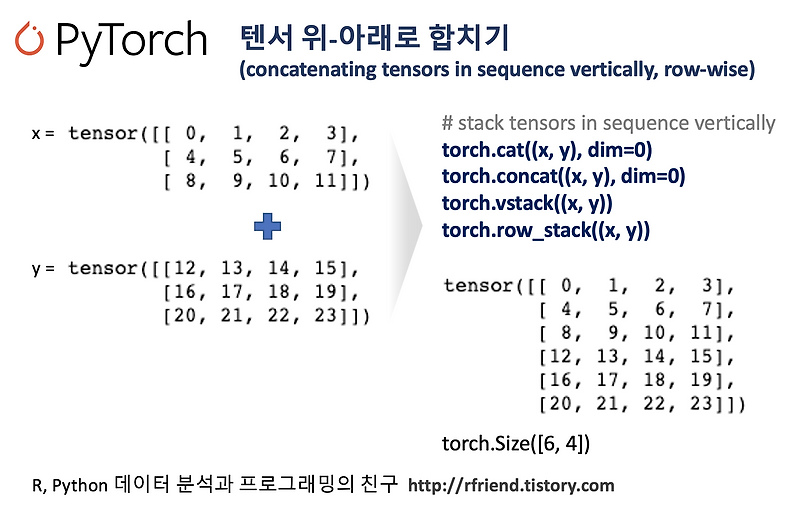 R, Python 분석과 프로그래밍의 친구 (by R Friend) :: [PyTorch] 텐서 합치기 (concat, stack)