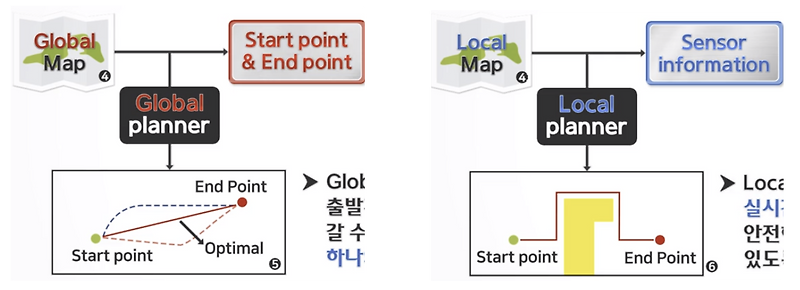 Path Planning Method : Global vs. Local (RRT*, DWA?)