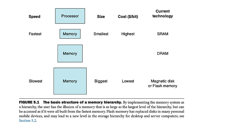 5. Large and Fast: Exploiting Memory Hierarchy(5.1 Introduction)