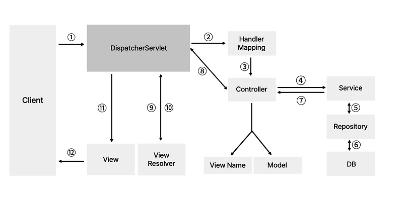 [Spring] Spring MVC 와 MVC2 — 코냥이의 하루