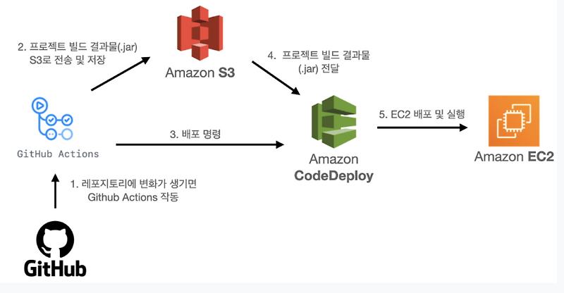 Github Action으로 배포하기_1차작성