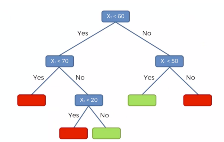 DTree(Decision Tree) 알고리즘으로 새로운 데이터 카테고리 분류하기