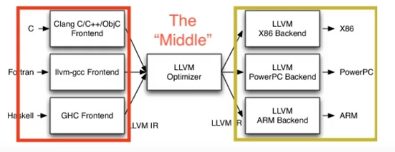 LLVM? Swift가 컴파일되는 과정 Swift 기초 :: GPT에게서 살아남기
