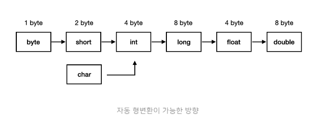 [ JAVA_IntelliJ ] 자바 형변환 TypeCasting (String, int, Long, double, char)