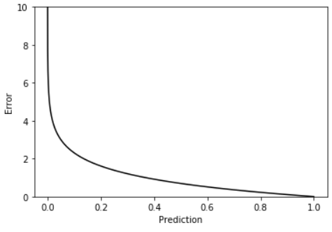 Mean Squared Error VS Cross Entropy Error