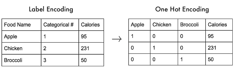 Regression - Data Preprocessing (2) 문자열의 데이터처리( Label Encoding, One Hot ...