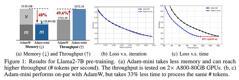 [Review] Adam-mini: Use Fewer Learning Rates To Gain More