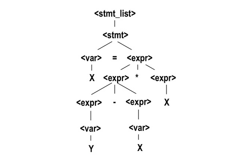 [컴파일러] Chapter 3. Syntax Analysis(Part 1)
