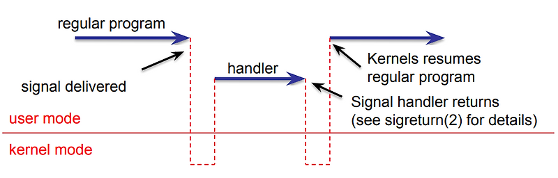 [Lecture 3] Unix Signals