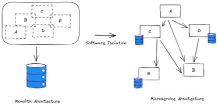 Software Isolation During the Software Refactoring