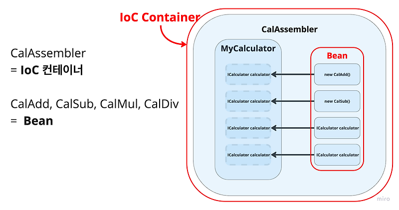 [Spring] DI, DIP, IoC