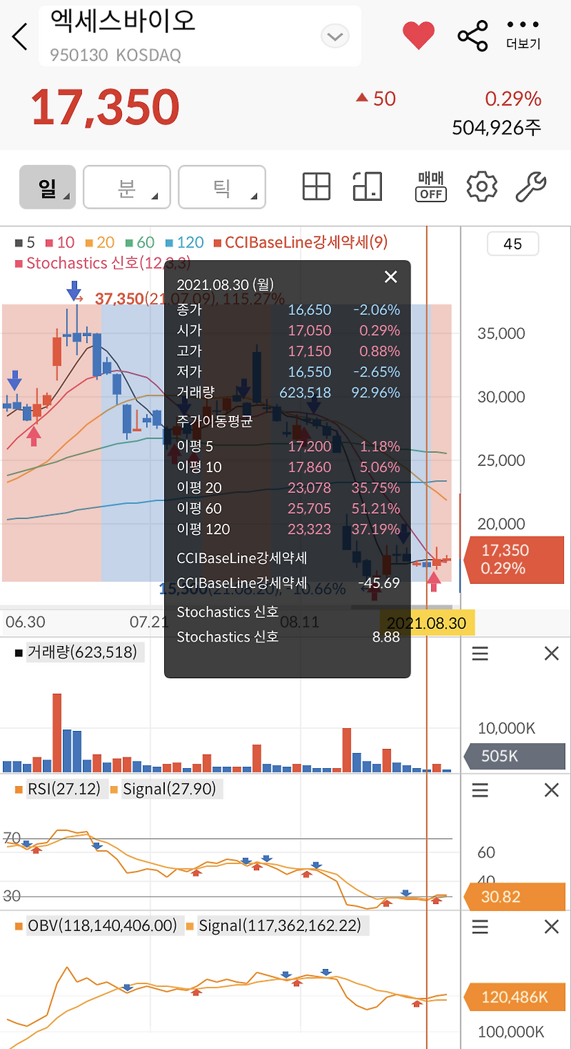 보조지표로 보는 매수타점 - 엑세스바이오 (feat. RSI, CCI, Stochastic, OBV) :: 1990년생이 세상을 사는 방법