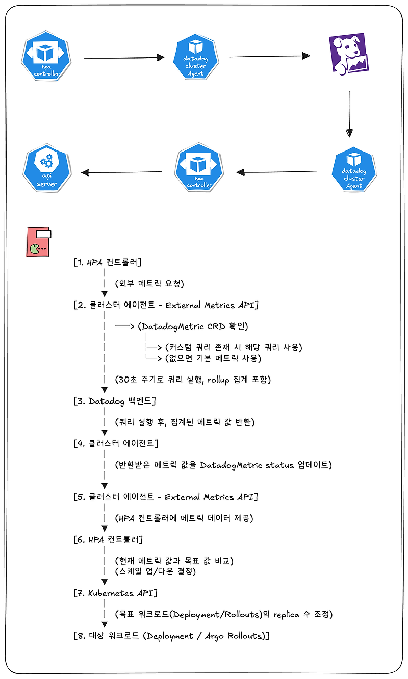Kubernetes HPA: Datadog CRD와 Custom Metrics를 이용한 오토스케일링 구성