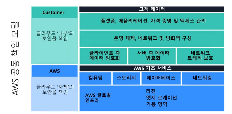 AWS - CPE(Cloud Practitioner Essentials) 6