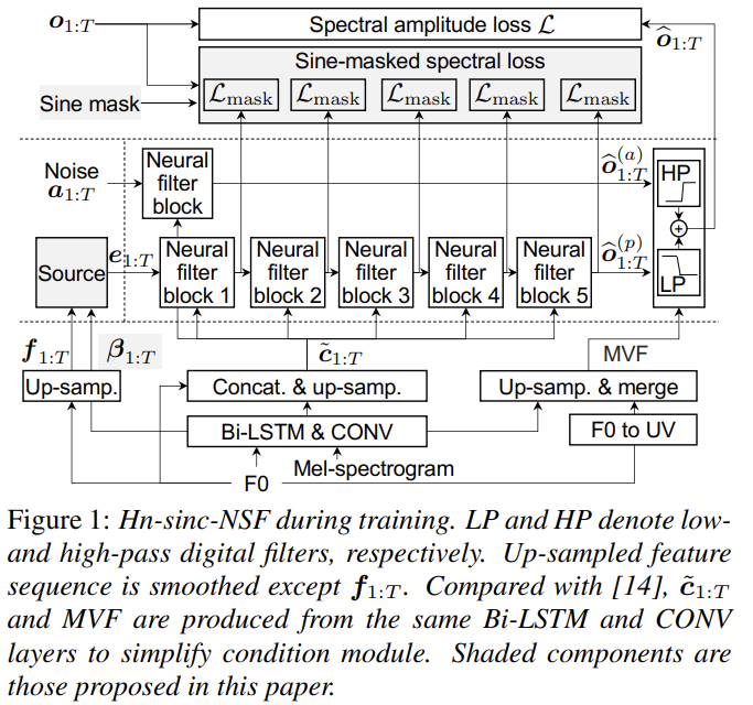 [논문] Using Cyclic Noise as the Source Signal for Neural Source-Filter ...