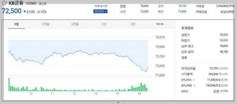 KB금융 (105560) 주가 전망, 목표 주가, 기업 정보