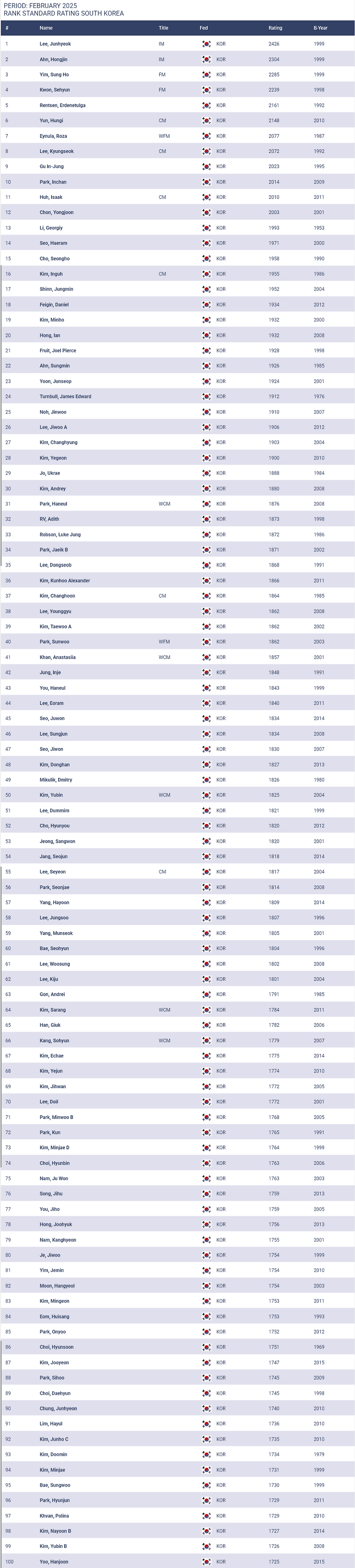 2025년 2월 FIDE 레이팅 랭킹 (대한민국)