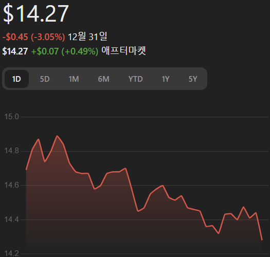 [투자 일기] 초고배당주 ETF: TSLY 투자 2024년 12월 배당금