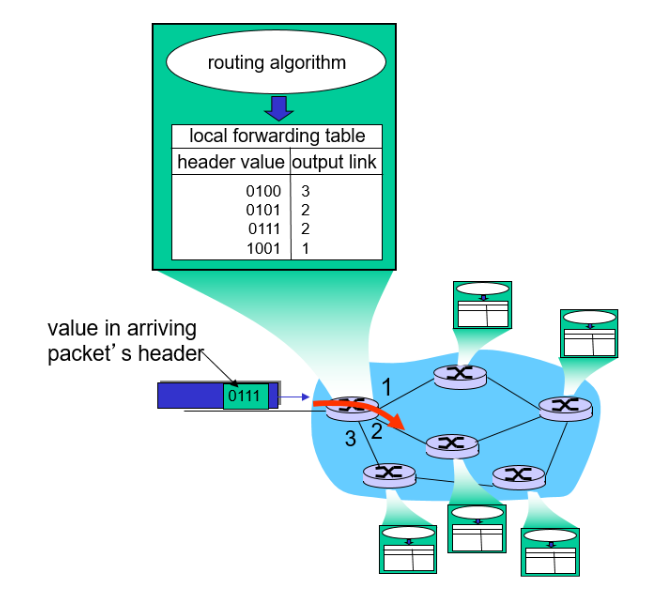[네트워크] 4. Network Layer - Routing, Forwarding, Virtual circuit Network ...