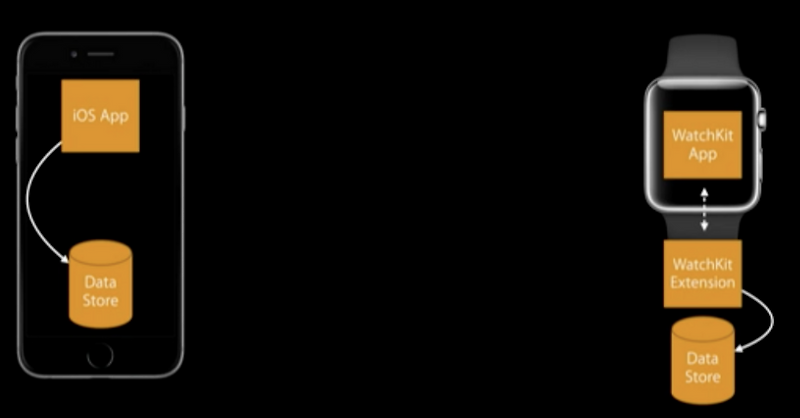 [iOS] WatchKit[2] - Watch Connectivity, 앱이랑 데이터 주고받기