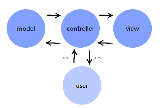 [JSP/JAVA] MVC 패턴 2 게시판 만들기