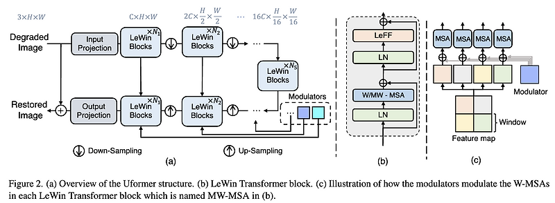 Uformer: A General U-Shaped Transformer for Image Restoration — Dong's ...