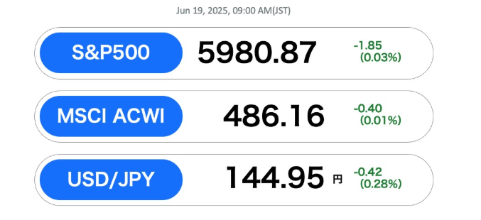 FOMC, 금리는 동결했지만... S&P500 '관망세' 전환, 왜? (2025년 6월 19일 시장 분석)
