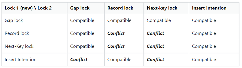 Lock에 대해 알아보기: Gap Lock :: .now()