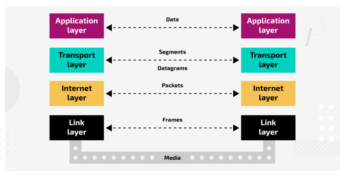 [Network] 소켓 식별 방식과 레이어 별 데이터 정보 (segment, datagram, packet, frame ...