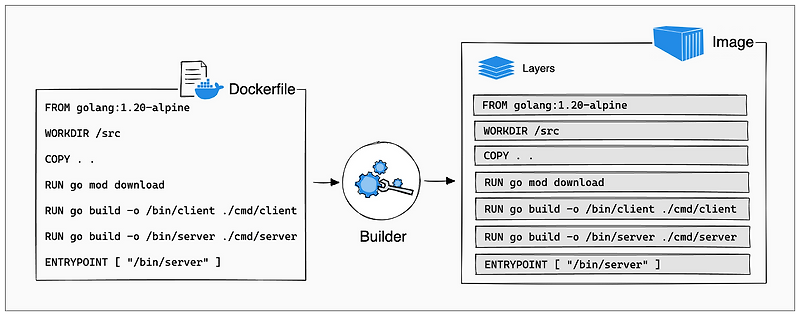 Docker 🐳 - dockerfile layer