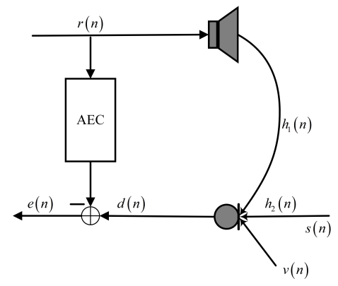 [1/6] Acoustic Echo Cancellation using Deep Complex Neural Network with Nonlinear Magnitude ...
