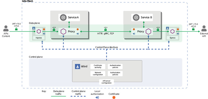 [Study 7주차] 쿠버네티스 Service Mesh - Envoy Proxy, Istio