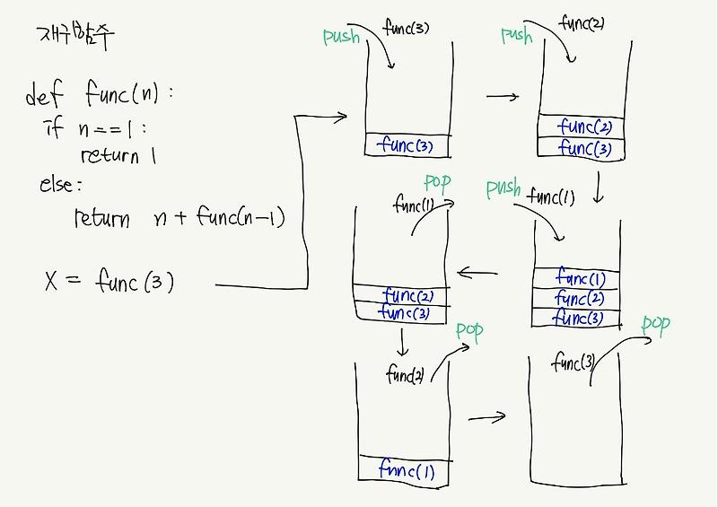 Python - 알고리즘 4️⃣ : 재귀, Memoization, DP