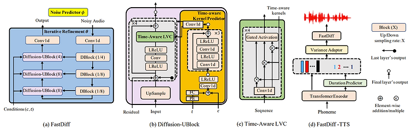 [Paper 리뷰] FastDiff: A Fast Conditional Diffusion Model for High-Quality Speech Synthesis