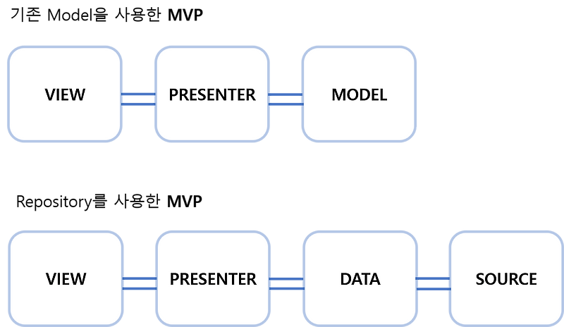 [Android] MVP 적용해보기 - Model 말고 Repository — 점냥's Log