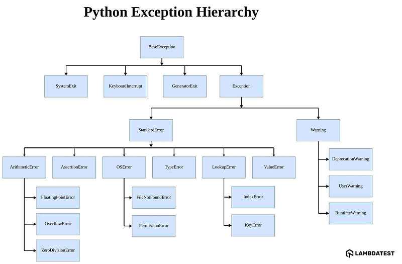 [python] except raise assert