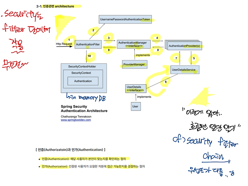 [SPRING] Spring Security framework