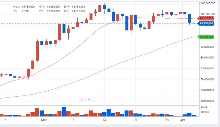 비트코인 시세 하락 원인은? 달러, 금리, PMI, 그리고 FOMC