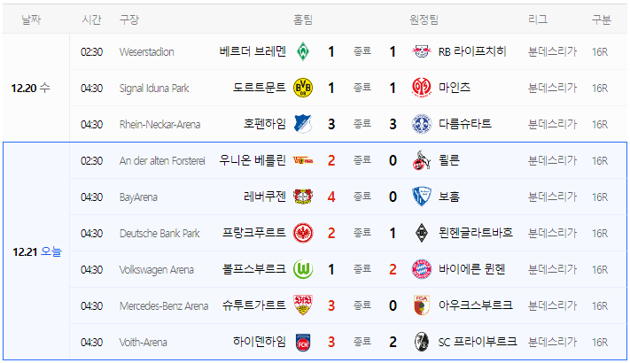 2023-24 축구 해외리그 순위(12월 21일)