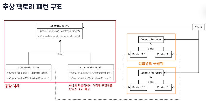 디자인 패턴 (5) - 추상 팩토리 패턴 :: 그냥혀유