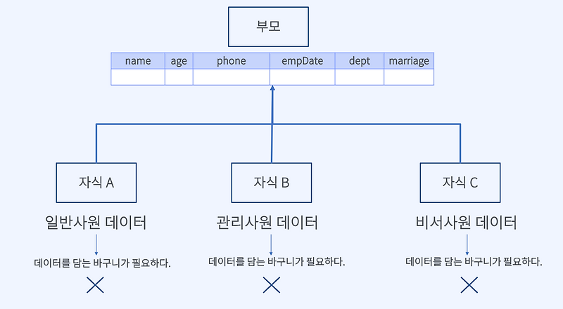 [객체지향 프로그래밍 With Java #73] 상속의 컨셉 — 기록이 답이다