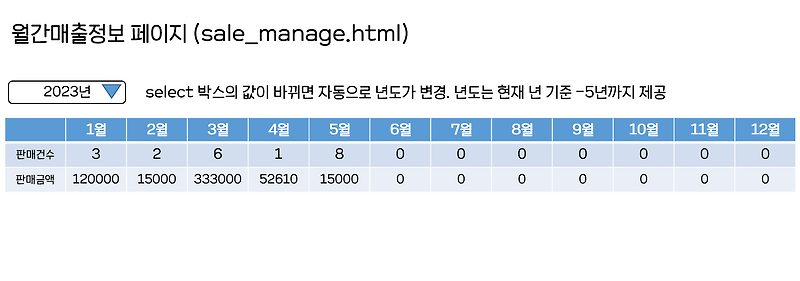 쇼핑몰 프로젝트14 관리자 메뉴 주문 관리 월별 매출 현황2 Select 박스 변경 시 데이터 조회 