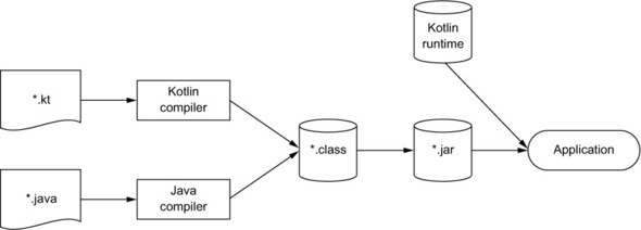 Kotlin In Action 1장 코틀린이란 무엇이며, 왜 필요한가?